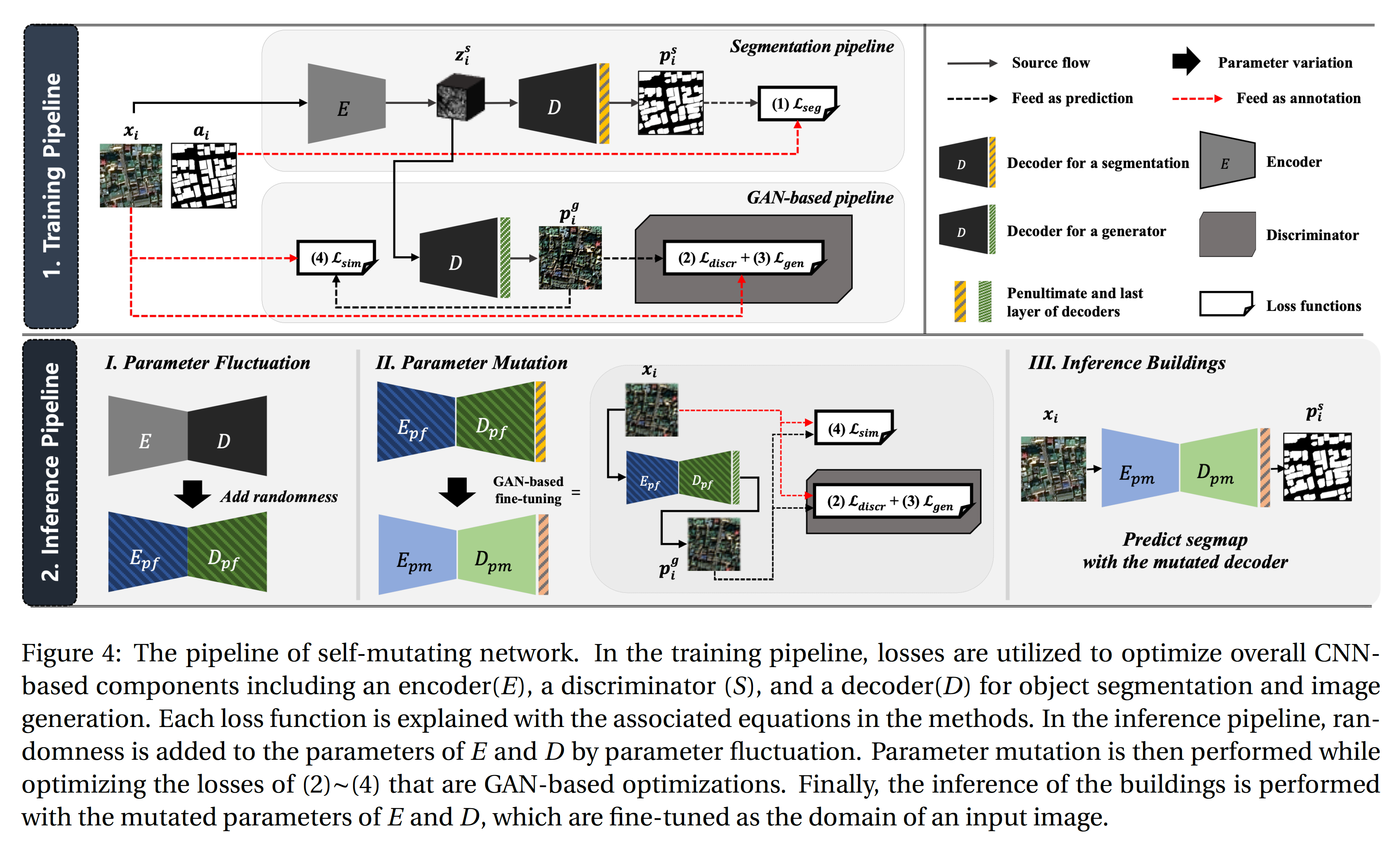 Self Mutating Network For Domain Adaptive Segmentation In Aerial Images 7015