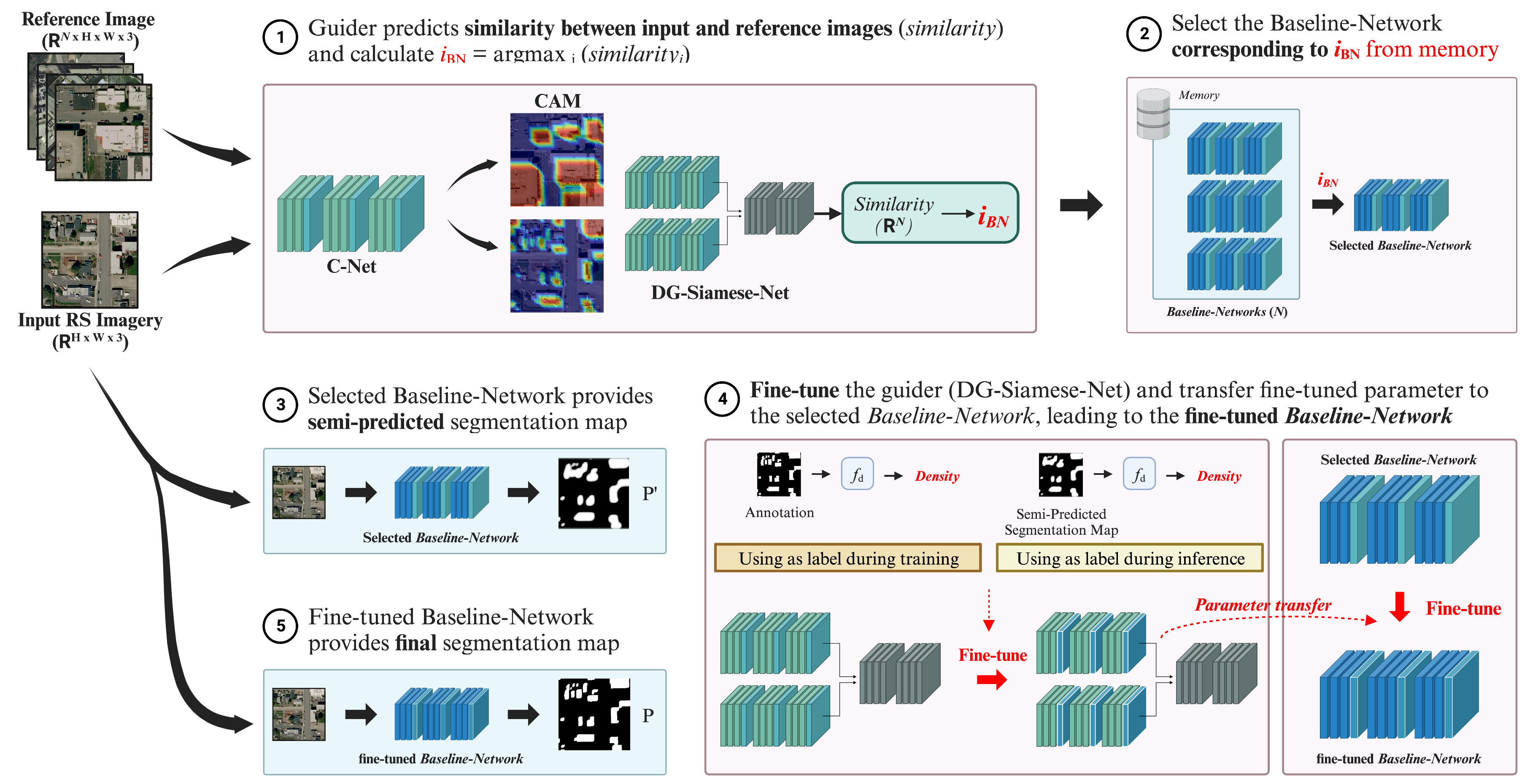Fine Grained Binary Object Segmentation In Remote Sensing Imagery Via Path Selective Test Time